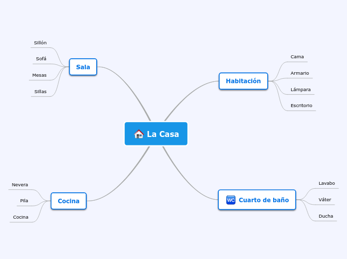 La Casa - Mind Map